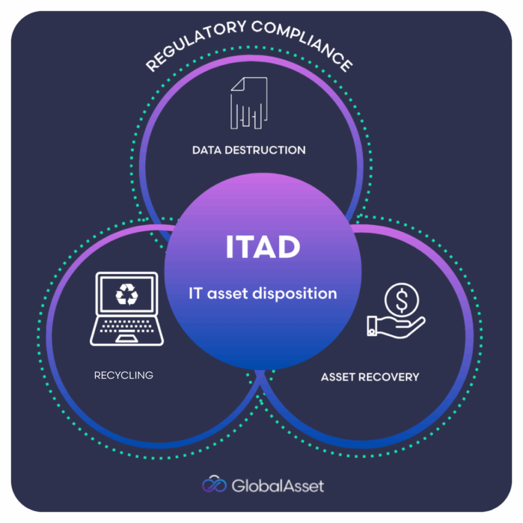 IT Asset Disposition Strategy: Maximizing Value While Ensuring Security ...