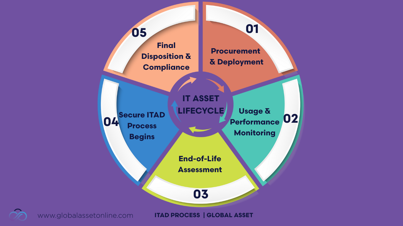 ITAM vs ITAD: Why Integration Maximizes ROI
